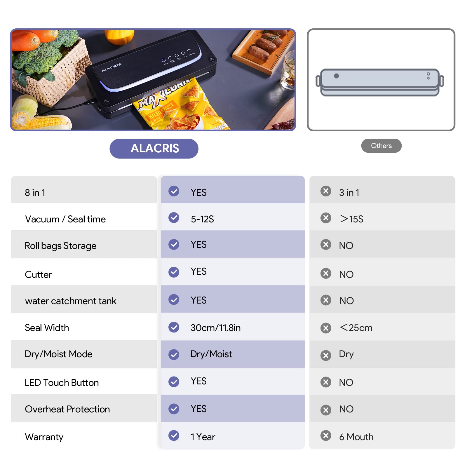 ALACRIS Vacuum Sealer Machine, Professional Full Automatic Food Sealer with LED Indicator and Dry & Moist Modes, Food Saver Vacuum Sealer Air Sealing System Preservation with Starter Kits and Cutter