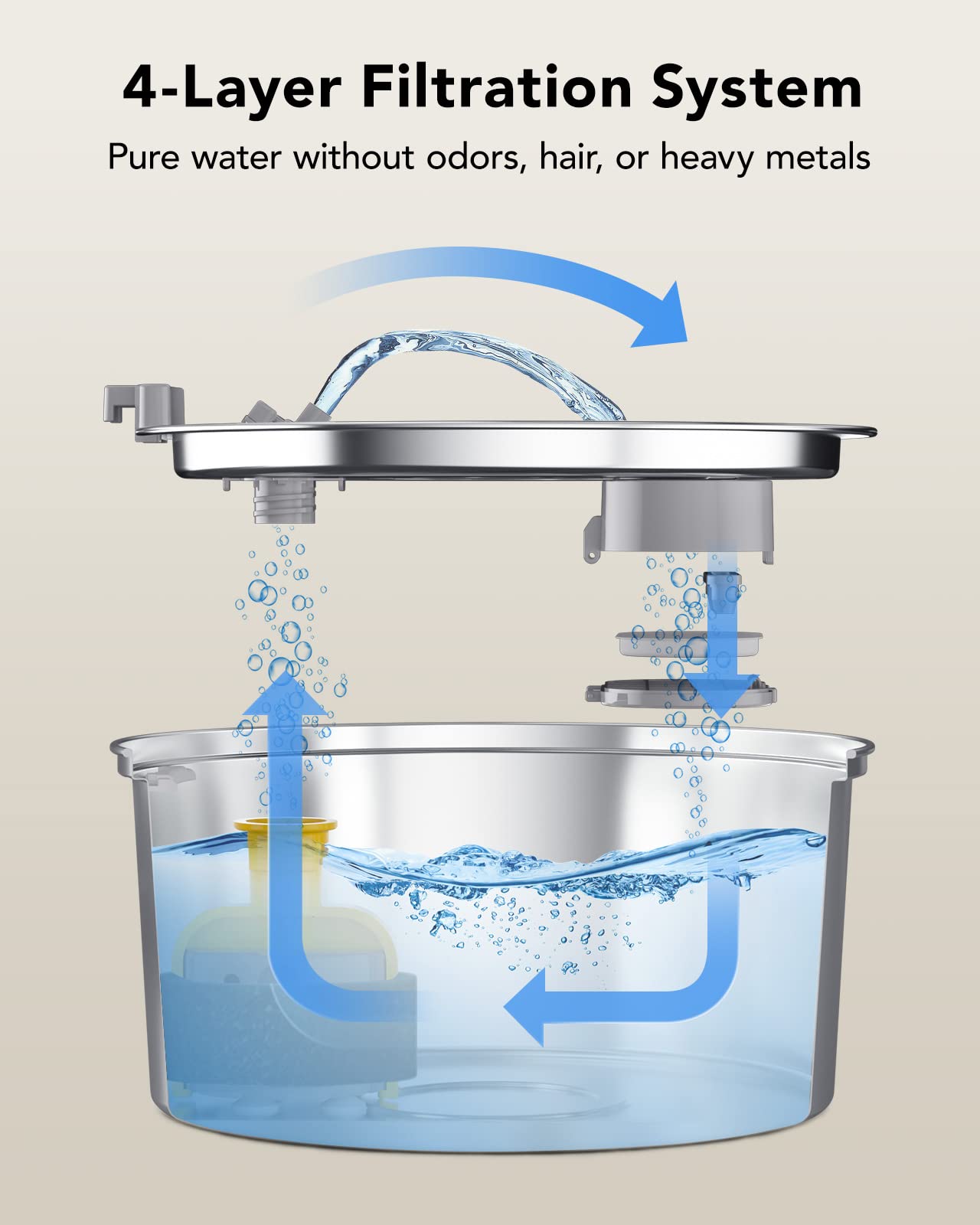 Cat Water Fountain Stainless Steel, HICC PULE 108oz/3.2L Automatic Pet Water Fountain, Dishwasher Safe Dog Water Dispenser with Adjustable Water Flow, Ultra-Quiet Pump, Multi-Filtration