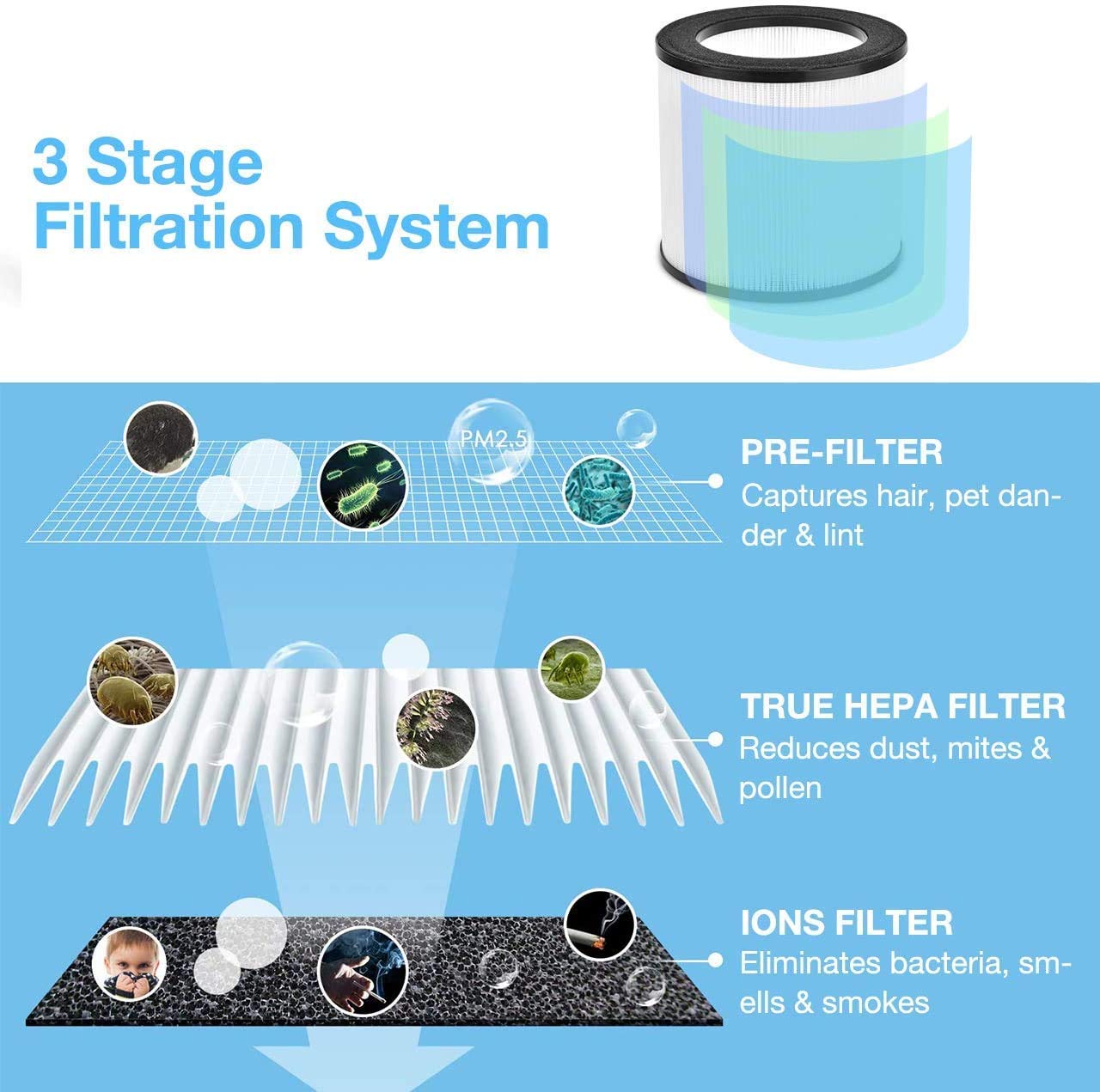Air Purifiers for Home 3-in-1 True HEPA Large Room Air Filter, Air Choice smoke filter, Reduce Pets Dander, Household Odor, Smoke, Dust, Sleep Mode, Auto Mode, Quiet Operation, White
