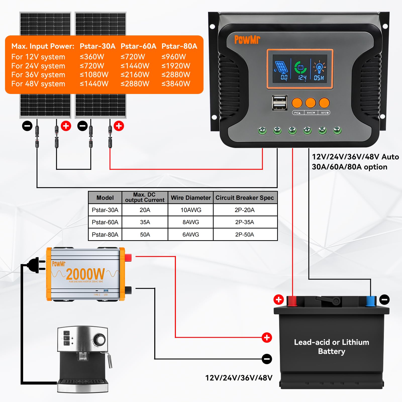 80A Solar Charge Controller 12V 24V 36V 48V Auto, Solar Regulator 80amp Paremeter Adjustable LCD Display with Dual USB fit for Sealed, LiFePO4, Gel, Flooded and Lithium Battery