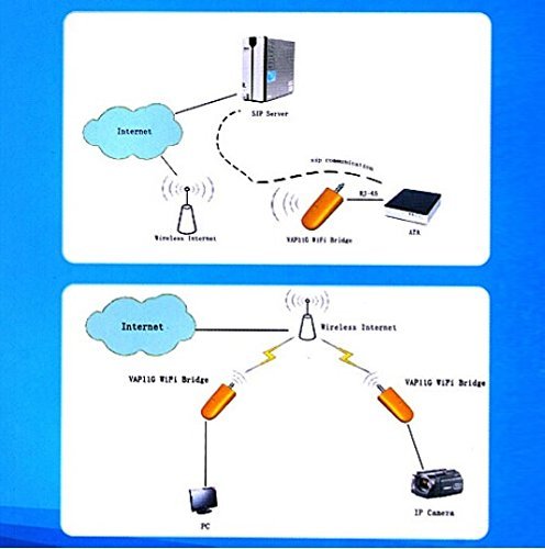 Foto4easy Vga11g 300mbps 2.4ghz USB Wireless WiFi Network Dongle Bridge Rj45 Ethernet Port