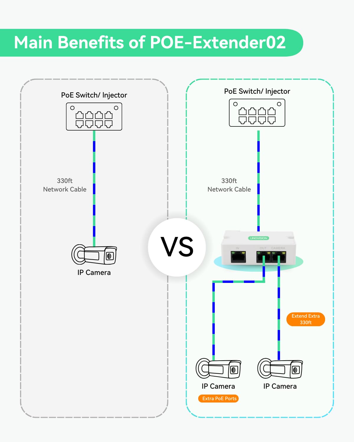 LINOVISION Mini 2 Port POE Extender Up to 1000ft Power Over Ethernet Over Cat5/6 Cable, POE Splitter to 2 POE Devices Like IP Cameras, IP Phone