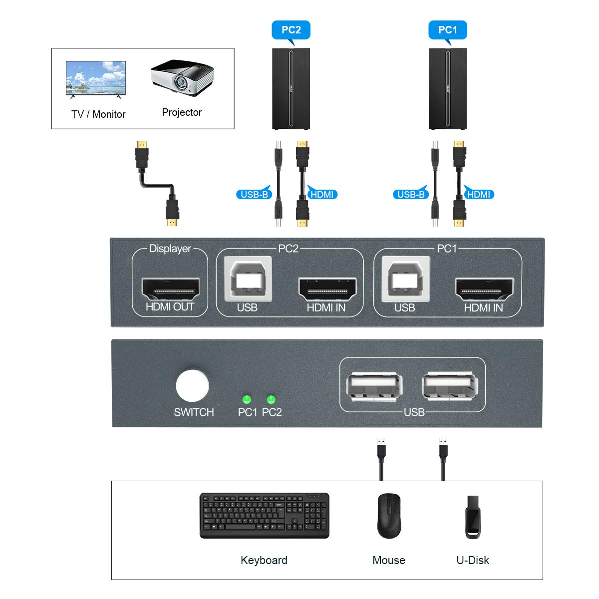 AAO 2X1 KVM Switch HDMI 4K 2 Port USB KVM Switch Box Supports Auto-scan, Hot-Key Switch for Netware, Dos, Linux, Unix and Windows 4K@30Hz with 2 Pcs 5ft USB Cables and HDMI Cables