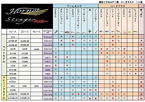 Abu Garcia HSPC-664M MGS Bass Fishing Rod, Bait, Hornet Stinger Plus, Pack Rod, 4 Pieces