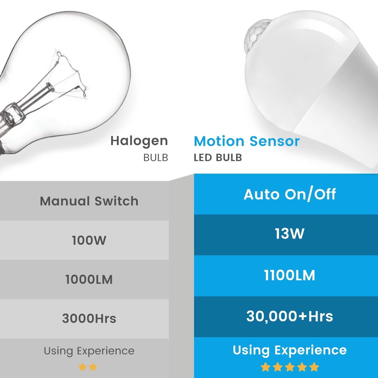 Aovpex Motion Sensor Light Bulbs Dusk to Dawn 13W Equivalent 100W 1100lm Movement Activated Security LED Light Bulb 2700K Warm White, Auto On Off for Porch Garage Basement Hallway Closet, 4 Pack