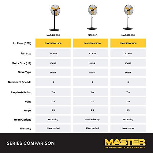 Master 24 Inch Oscillating Industrial High Velocity Pedestal Fan - Direct Drive, All-Metal Construction with OSHA-Compliant Safety Guards, 3 Speed Settings (MAC-24POSC)