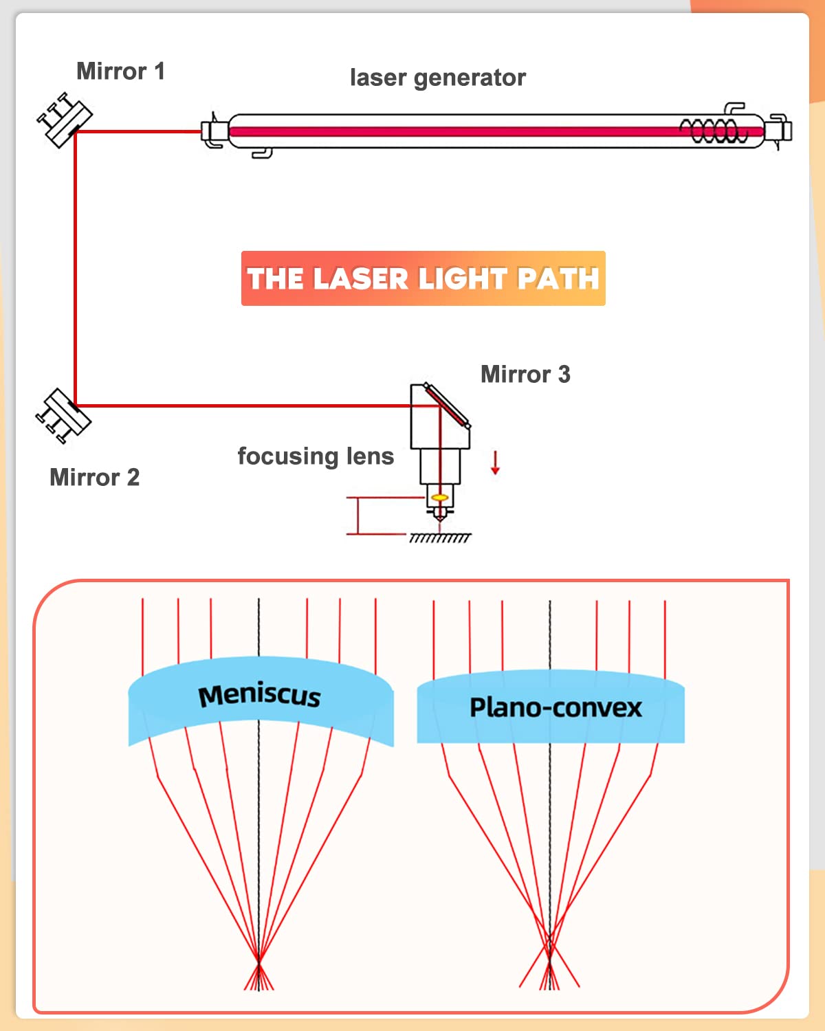 Inccala CVD ZnSe CO2 Laser Lens Laser Mirror 20mm/0.79" FL101.6mm/4" T2.2mm Meniscus Focus Lens for CO2 Laser Engraving Cutting Machine