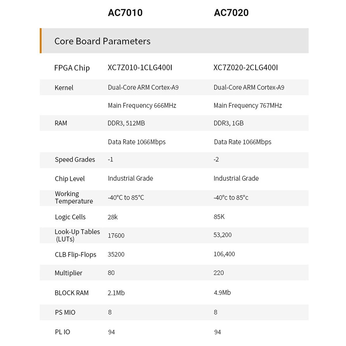 ALINX SoM AC7020: XILINX Zynq-7000 SoC XC7Z020 ZYNQ ARM 7020 Industrial Grade Module