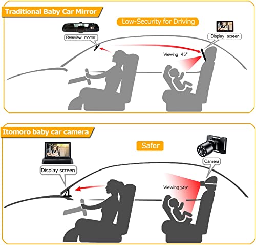 Itomoro Baby Car Mirror, View Infant in Rear Facing Seat with Wide Crystal Clear View,Camera aimed at baby-Easily to Observe The Baby's Every Move