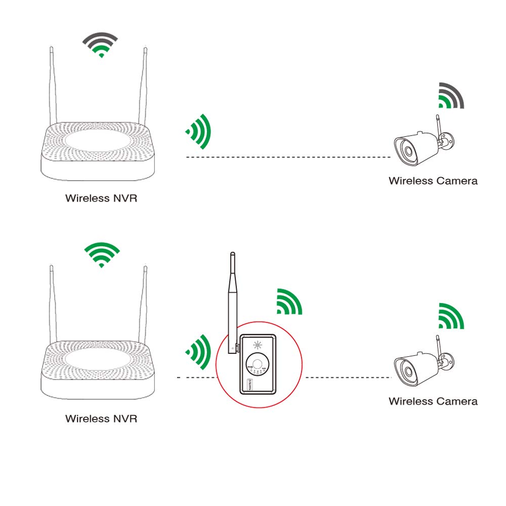 Tonton WiFi Range Extender for Wireless Security Camera System, NVR and IP Camera(Power Supply Included)
