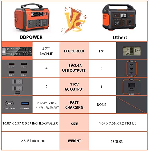 DBPOWER Portable Power Station 505Wh 500W (Peak 1000W) Outdoor Generator Mobile Lithium Battery Pack with 110V AC Outlet (Solar Panel Not Included) SOS LED for Road Trip Camping Outdoor Adventure