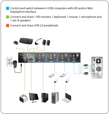 IOGEAR 4-Port HDMI and DisplayPort KVMP Kit with USB Hub and Audio, w/Full Set of Cables, (GCS1794DPKIT TAA Compliant)