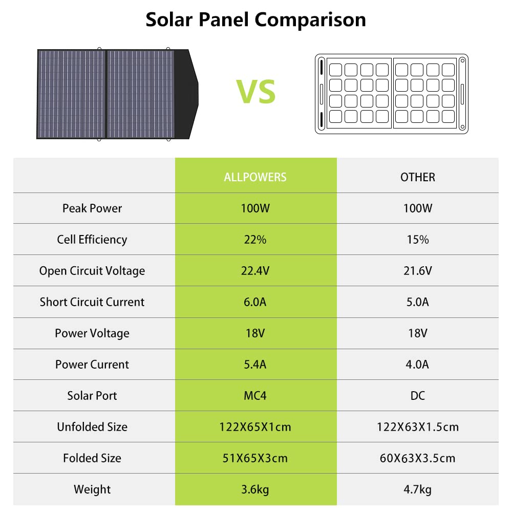 ALLPOWERS S2000 Pro Solar Generator with Solar Panels In 2400W MPPT Portable Power Station with 3 PCS Foldable Solar Panel 100W, Solar Power Battery for RV Home Use Outdoor Camping