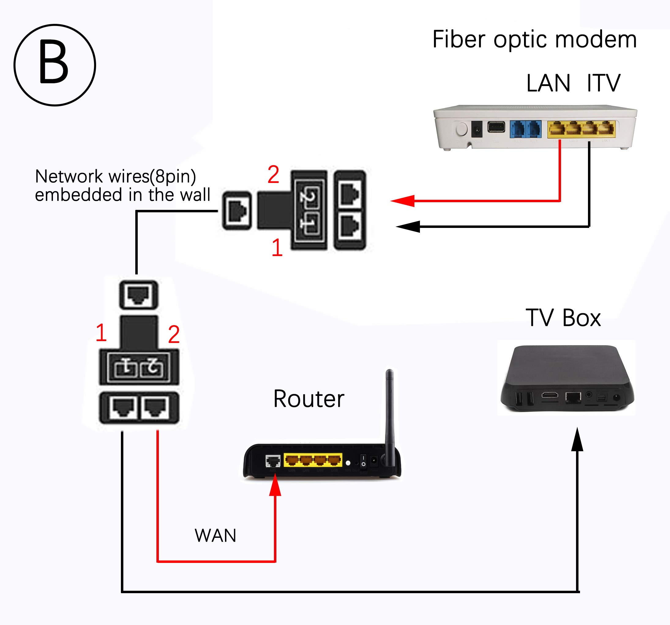 CERRXIAN RJ45 Splitter Adapter, RJ45 Female to 2 Female Splitter Coupler LAN Ethernet Network 1 to 2 Adapter (2-Pack)