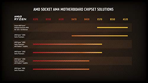 AMD Ryzen 9 3900XT 12-core, 24-Threads Unlocked Desktop Processor