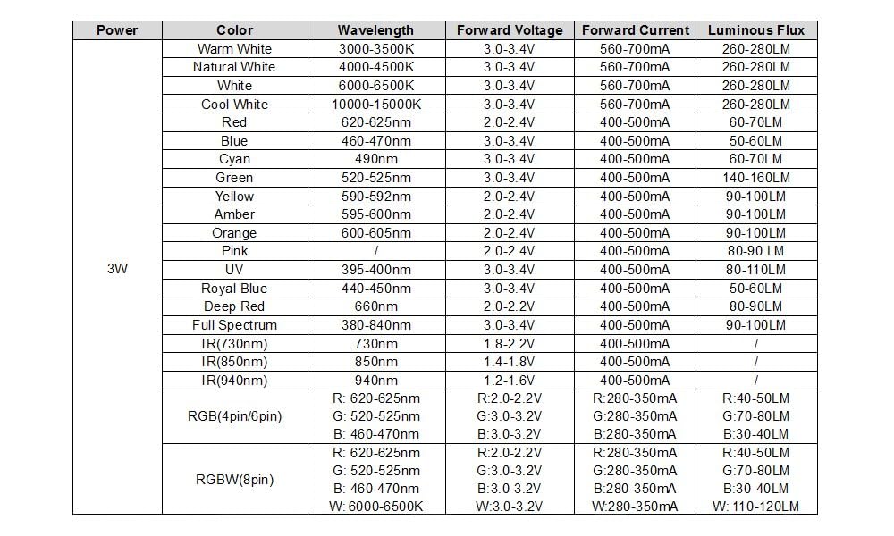 CHANZON 10 pcs High Power Led Chip 3W Warm White 3000K - 3500K (Input 600mA - 700mA / DC 3V - 3.4V / 3 Watt) Super Bright Intensity SMD COB Light Emitter Components Diode 3 W Bulb Lamp DIY Lighting