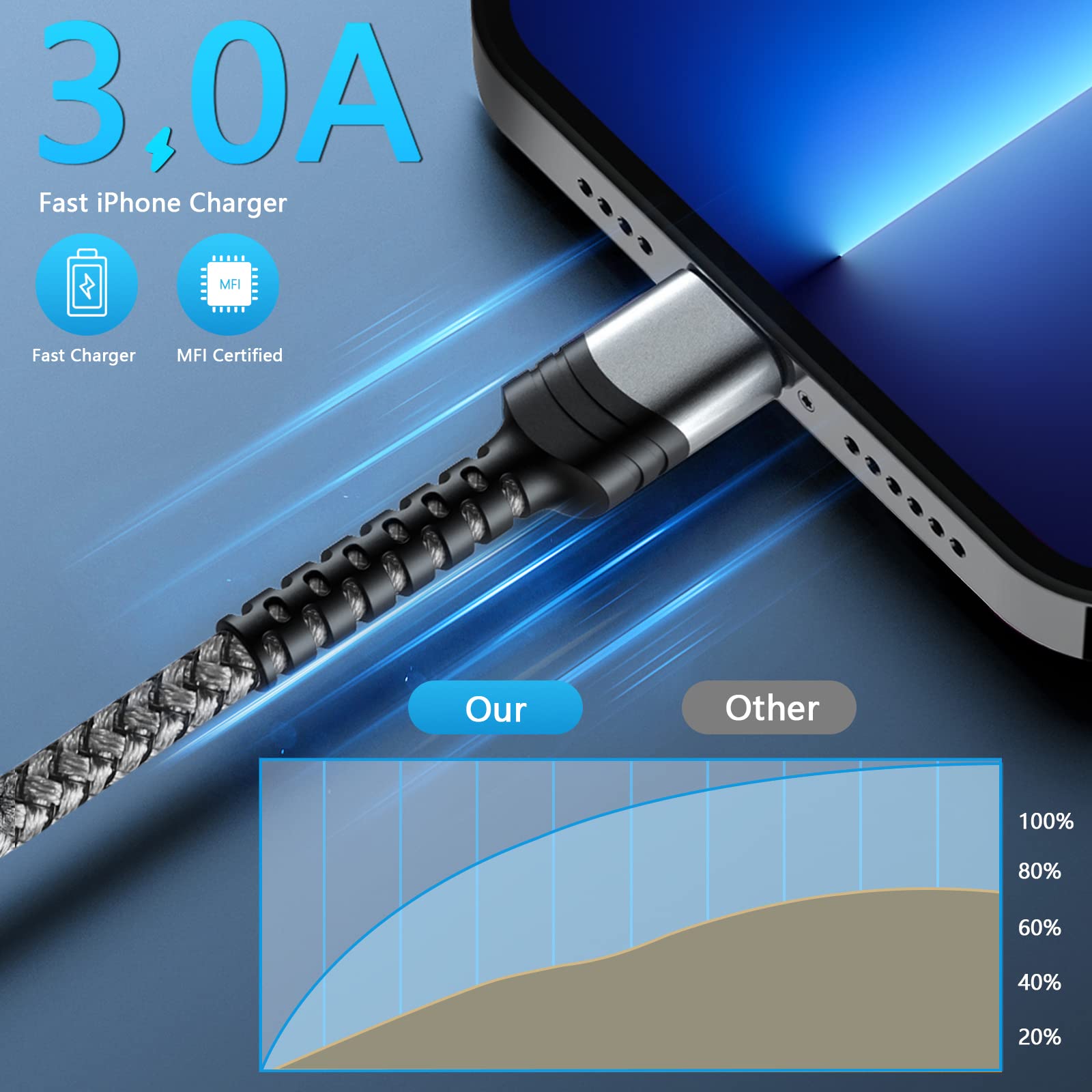 BUSFUL 2023 Upgraded USB Cable for Phone Charger Cords