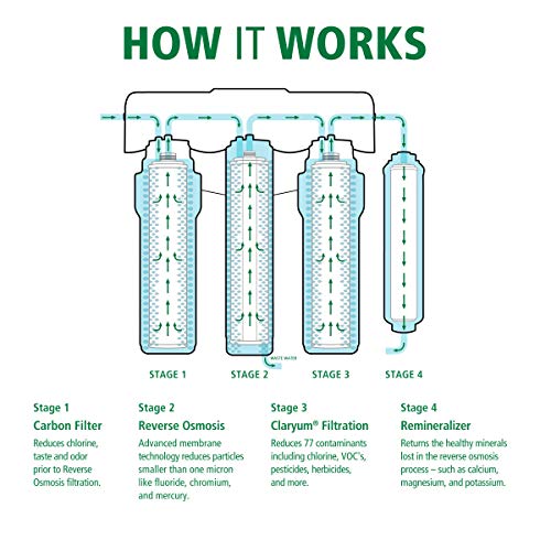 Carbon & Claryum® Filter Replacements