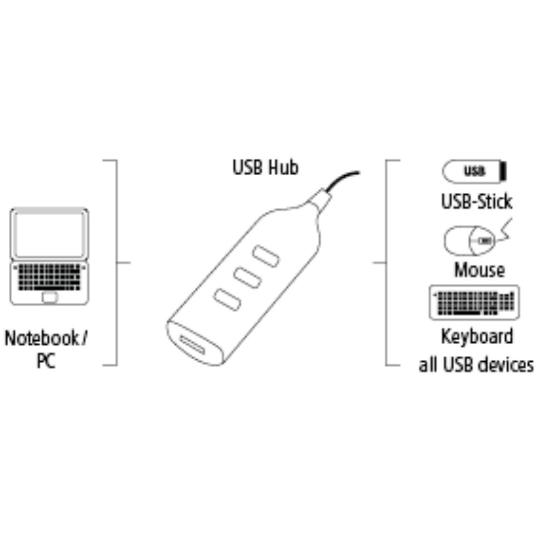Hama | USB 2.0 Hub 1:4 | Bus-Powered | White