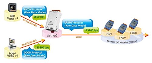ICP DAS ICP-tSH-735 Tiny Serial Port Sharing Device with 3 RS-485 Ports, PoE and baud Rate Conversion Function
