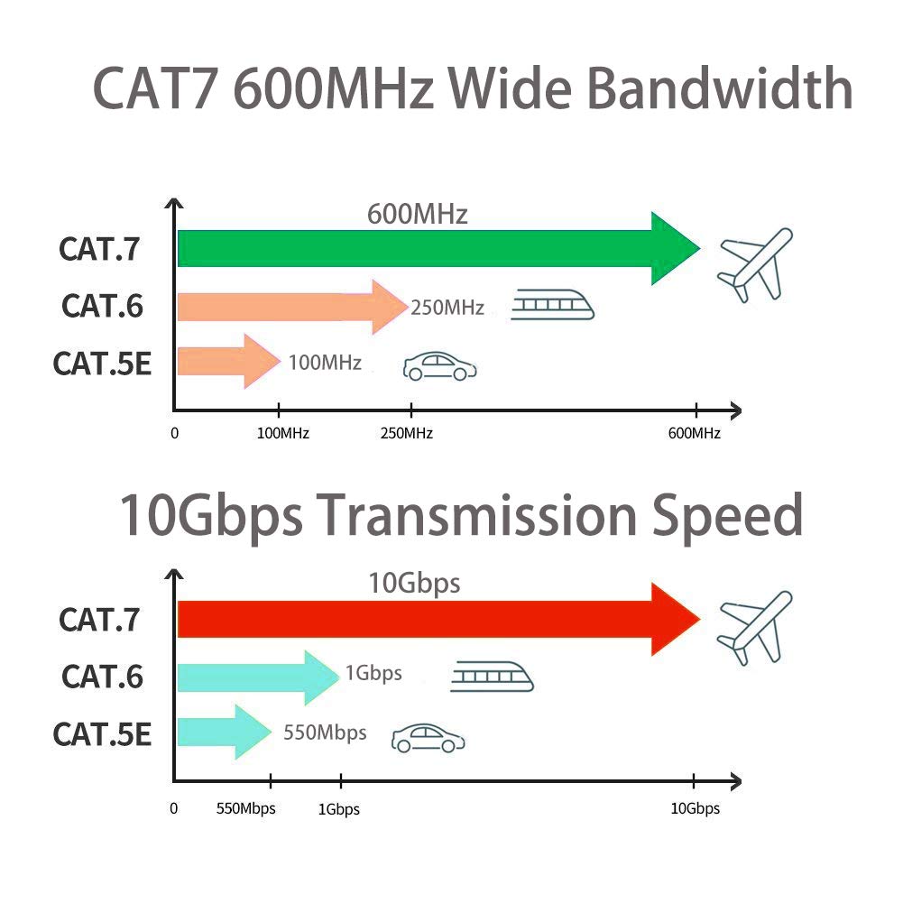 Outdoor Ethernet Cable 250 ft, Cat7 Outdoor Ethernet Cable Waterproof Ethernet Cable High Speed LAN Network Patch Cable Cord with Gold-Plated RJ45 Connector for Ethernet Printer, IP Cameras,Switch POE