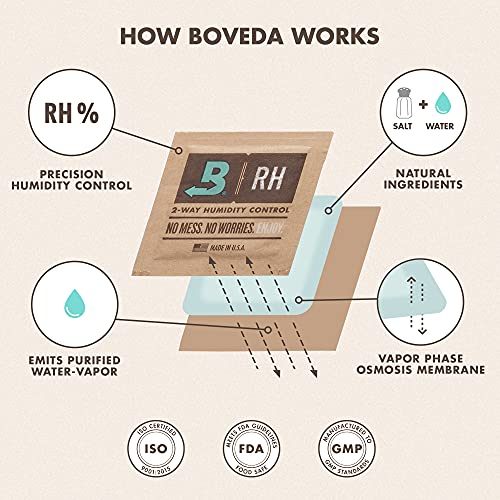 Boveda Portable Travel 2-Way Humidity Resealable Bag β Waterproof & Dustproof - Preloaded with 69% RH Pack - Patented Technology - Large Storage For 60-80 Items β 1 Count