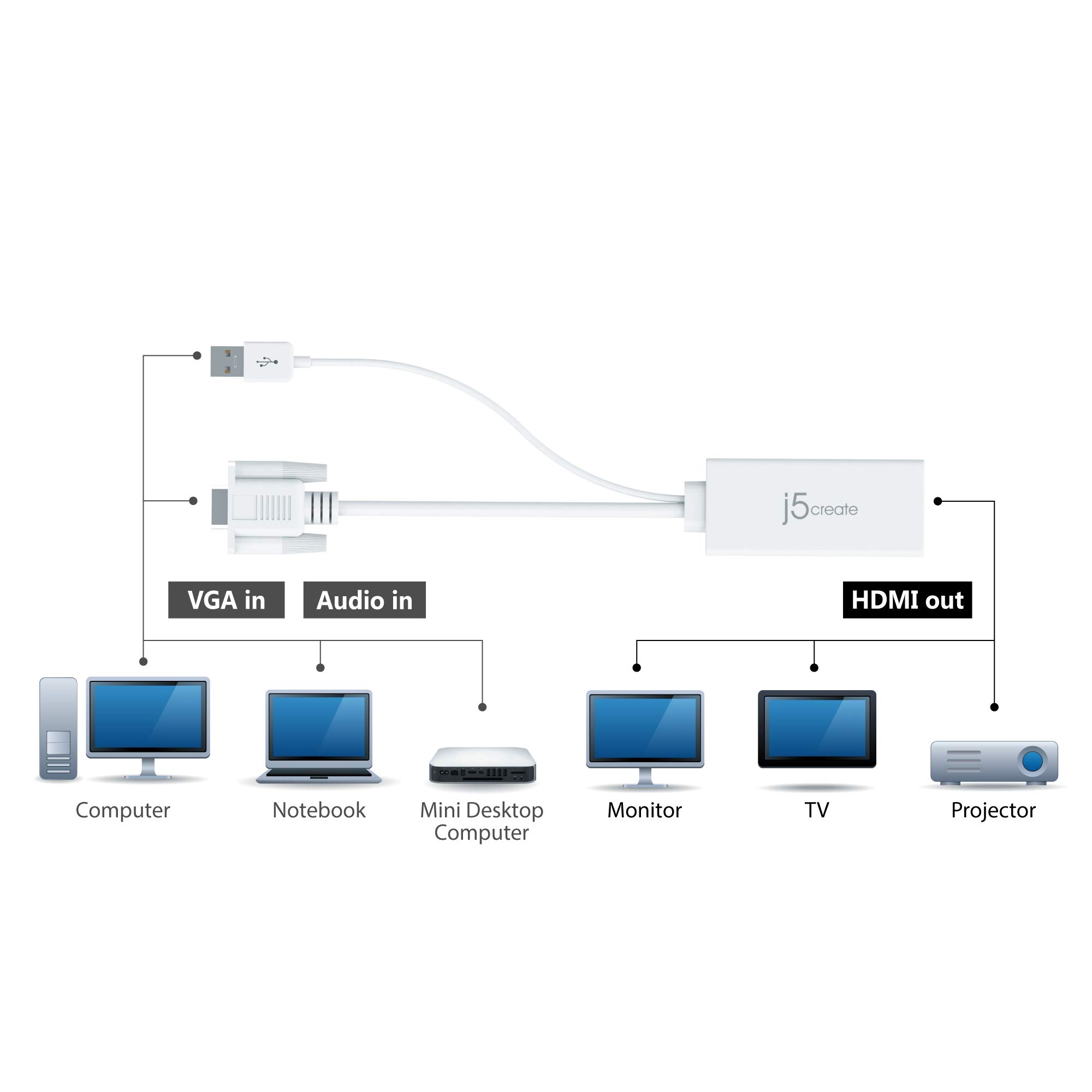 j5create HDMI to VGA Adapter- 4K 1080p @ 60 Hz | 1.62 Gbps and 2.7 Gbps | Compatible with Apple iMac or MacBook, PC, HDTV, Projectors and More