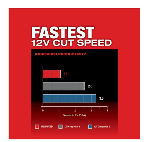 Milwaukee M12 FUEL Oscillating Multi-Tool Kit