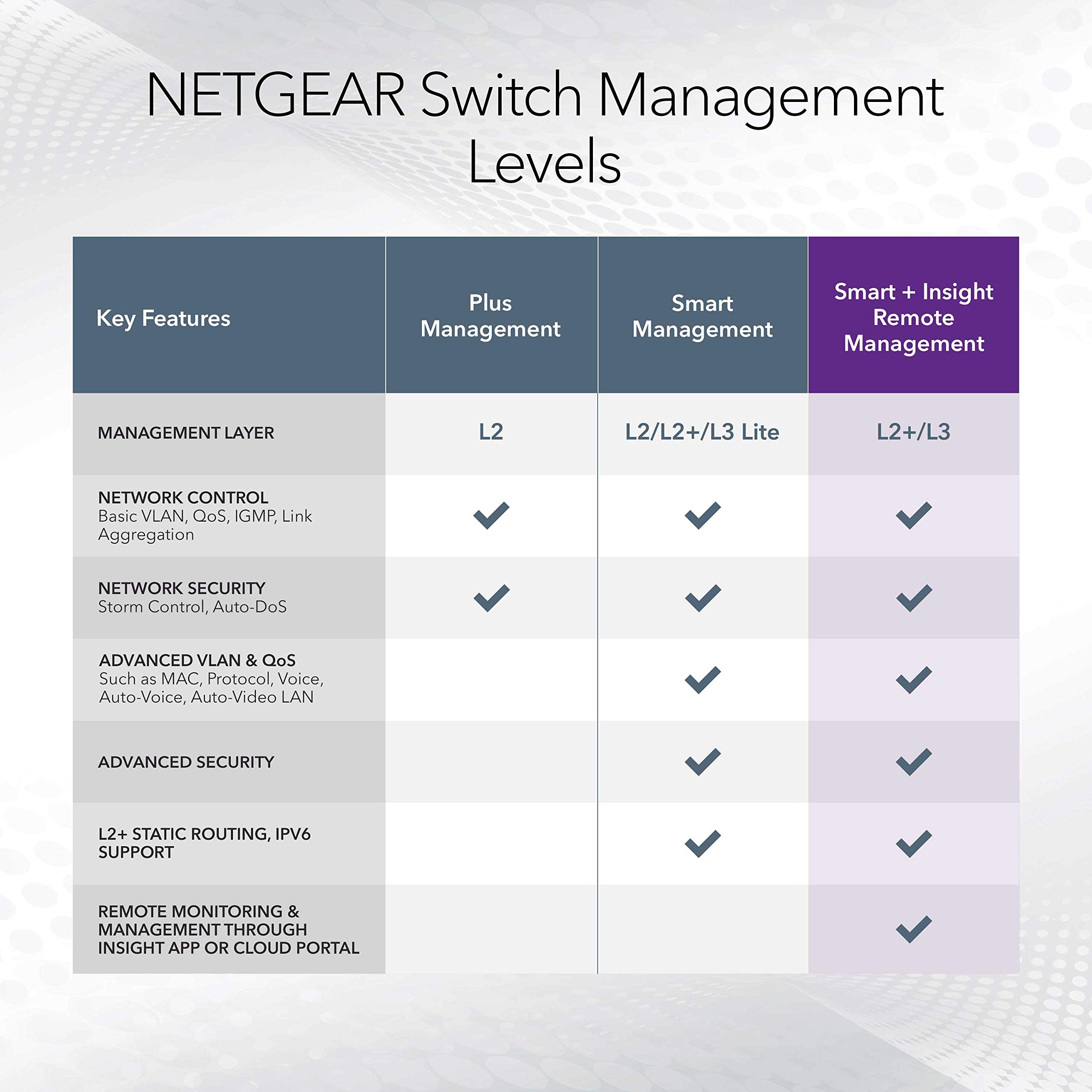 NETGEAR 18-Port PoE Gigabit Ethernet Smart Switch (GS716TP) - Managed, Optional Insight Cloud Management, 16 x PoE+ @ 180W, 2 x 1G SFP, Desktop or Rackmount, and Limited Lifetime Protection