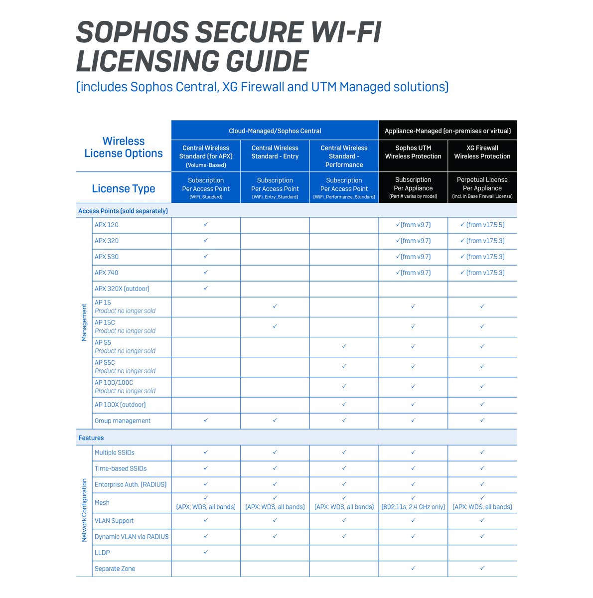 Sophos | APX 120 | Wireless Access Point with Endpoint Protection | A120TCHNF