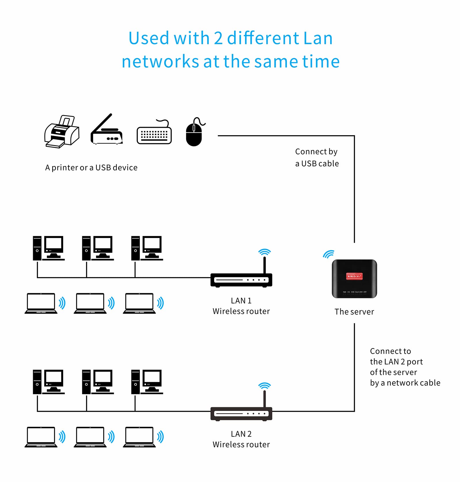 ATNEDCVH USB 2.0 Multifunctional WiFi Print & Scan Server,USB Wireless Extender Sharer,10/100Mbps RJ45 LAN 1 Port USB Over Ethernet Extension Adapter for Win 7 8 10 / Mac/Linux OS (Black)