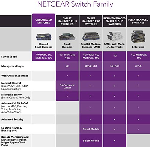 NETGEAR PoE Switch 24 Port Gigabit Ethernet Unmanaged Network Switch (GS324PP) - with 24 x PoE+ @ 380W, Desktop or Rackmount