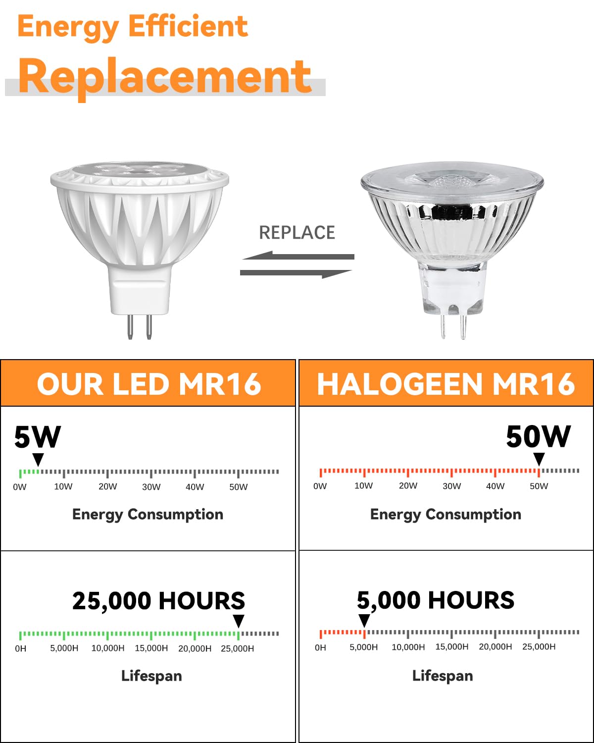 GOHDLAMP MR16 LED Bulbs 50W Halogen Equivalent Landscape Light Bulbs, 2700K Warm White 5W GU5.3 MR16 12V Spotlight Bulb, Non-Dimmable 38° Beam Angle for Landscape, Recessed, Track Lighting 6 Pack