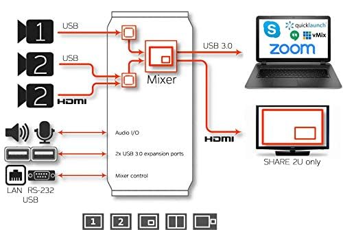 INOGENI SHARE2U Dual USB Video to USB 3.0 Multi I/O Capture