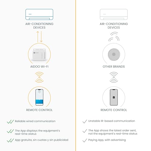 AIRZONE | Aidoo WiFi Control for Air Conditioners | Compatible with DAIKIN RES | WiFi connection | Remote Control | AZAI6WSCDA0