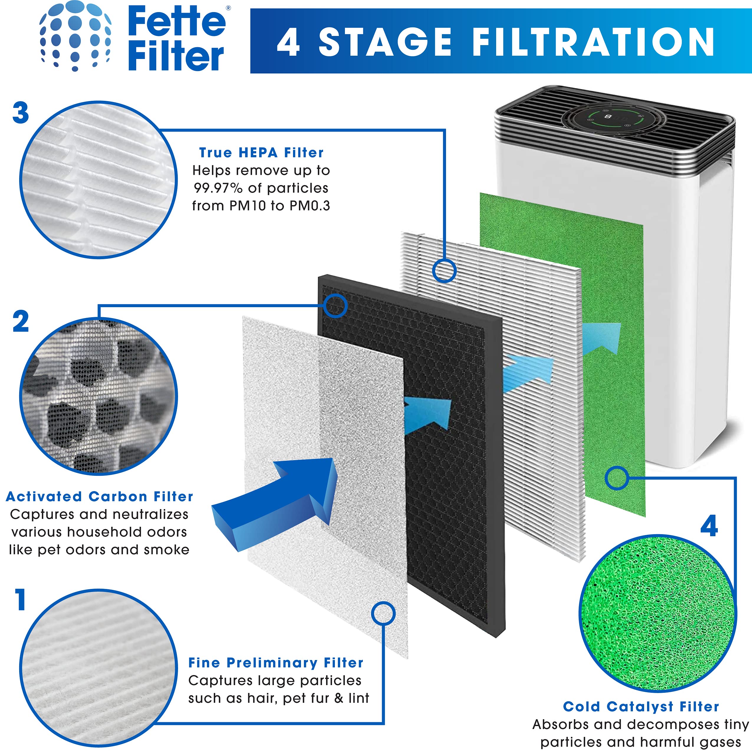 Fette Filter - 4-in-1 High-Efficiency Replacement Filters (pack of 2) Compatible with PURO²XYGEN Air Purifier P500 with True HEPA Filter, Activated Carbon Filter - Pack of 2