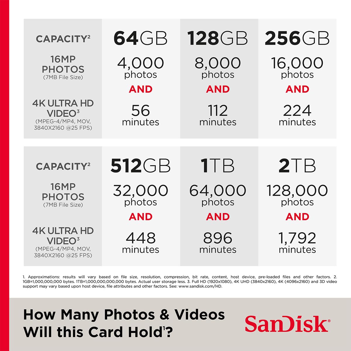 SanDisk 128GB Ultra UHS-I Class 10 A1 microSDXC Memory Card, 120MB/s Read, 10MB/s Write