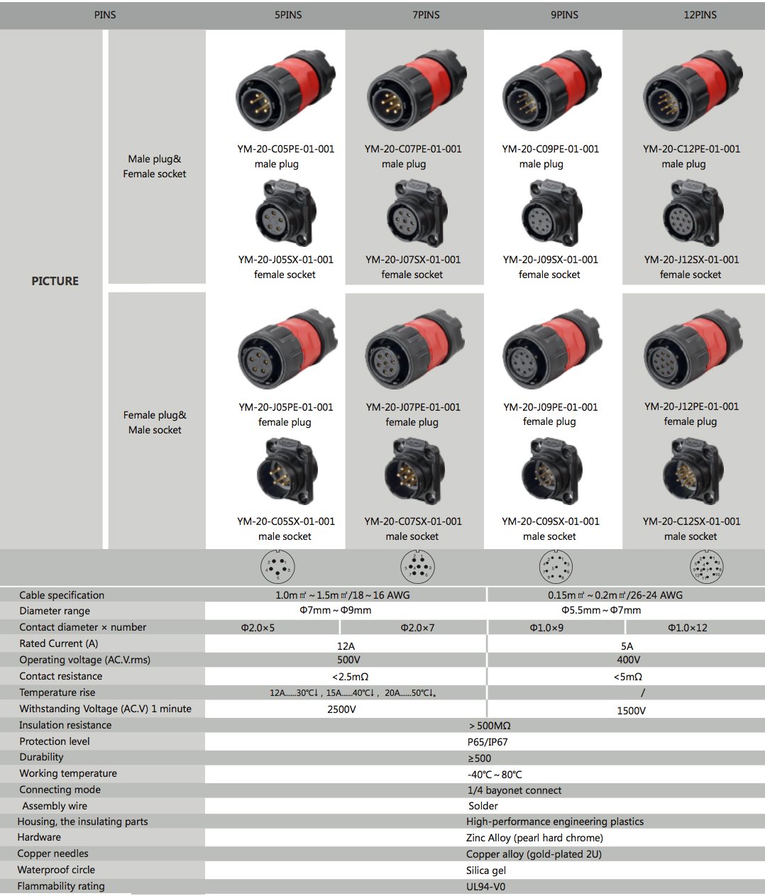 CNLINKO 12 Pin Power Industrial Circular Connector, Female Plug & Male Panel Mount Receptacles Socket Jack, Outdoor Waterproof IP67, AC DC