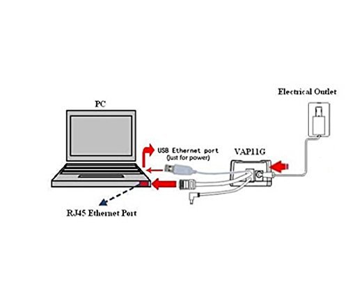 Foto4easy Vga11g 300mbps 2.4ghz USB Wireless WiFi Network Dongle Bridge Rj45 Ethernet Port