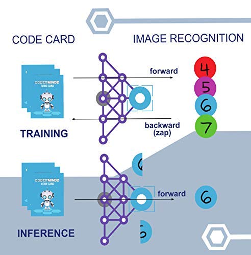 CoderMindz Game for AI Learners! NBC Featured: First Ever Board Game for Boys and Girls Age 6+. Teaches Artificial Intelligence and Computer Programming Through Fun Robot and Neural Adventure!