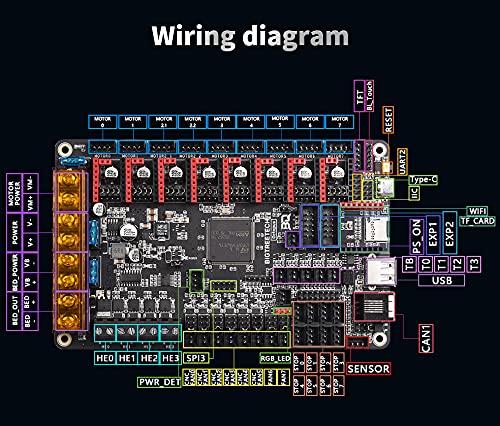 BTT Octopus V1.1 32Bit 3D Printer Controllers Supports Klipper and Marlin, Compatible TMC2209/TMC2208/TMC5160/TFT35 E3 V3.0/PI TFT50/BL Touch and Compatible Raspberry Pi Voron 3D Printer ect