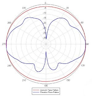 RW RoutersWholesale 2.4GHz / 5GHz Dual-Band (RP-TNC) Antenna Compatible with Cisco AIRONET AIR-ANT2524DB-R= (Black)