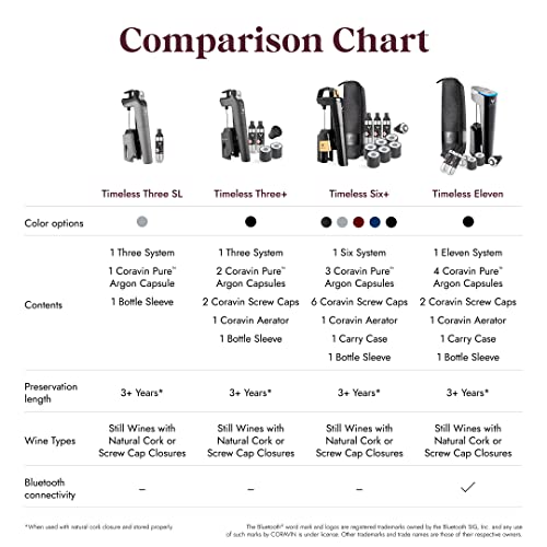 Coravin Timeless Six Plus Wine Preservation System - By-the-Glass Wine Saver - Wine Aerator, 3 Gas Capsules, 6 Screw Caps, Clearing Tool & Carry Case - White Wine, Red Wine & More - SE Anthracite