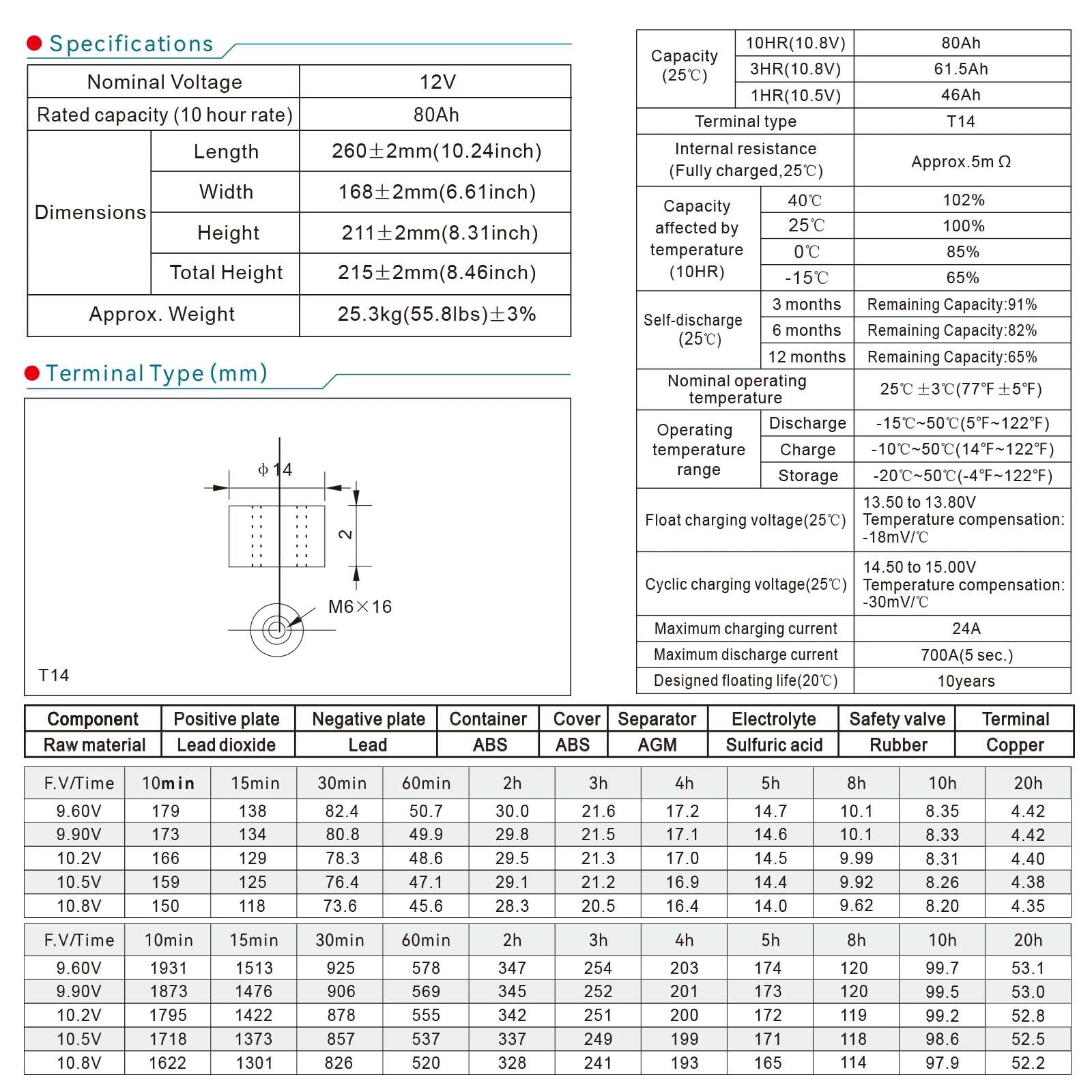 NPP NPD12-80Ah 12V 80Ah Group 24 AGM Deep Cycle Rechargeable Battery for Backup Sump Pump, Trolling Motor, Solar System, Mobility Wheelchair, General Use