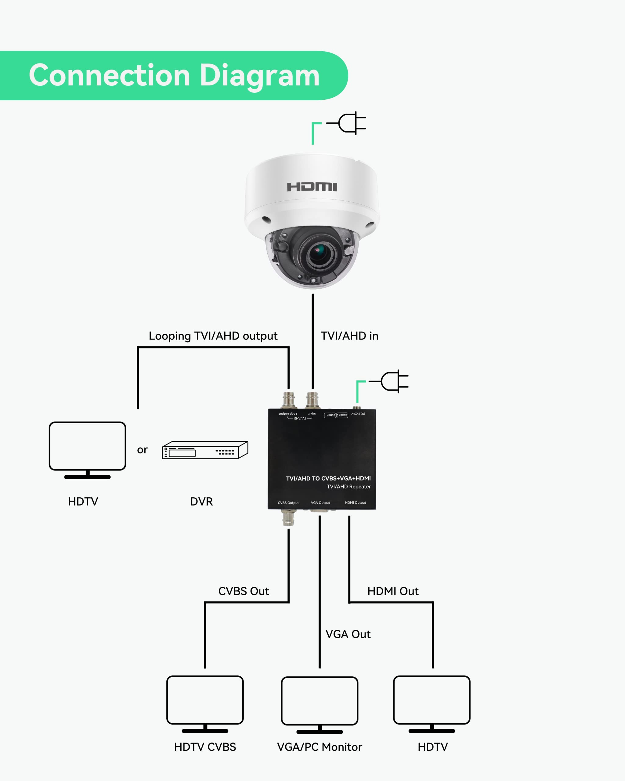 LINOVISION HD1080P HDMI Security Camera with HDMI or VGA Output, Display HD Video Directly on TV or HDMI Monitor Without Delay, HDTVI Loopout for Continuous Recording in DVR, 2.8mm Fixed Lens