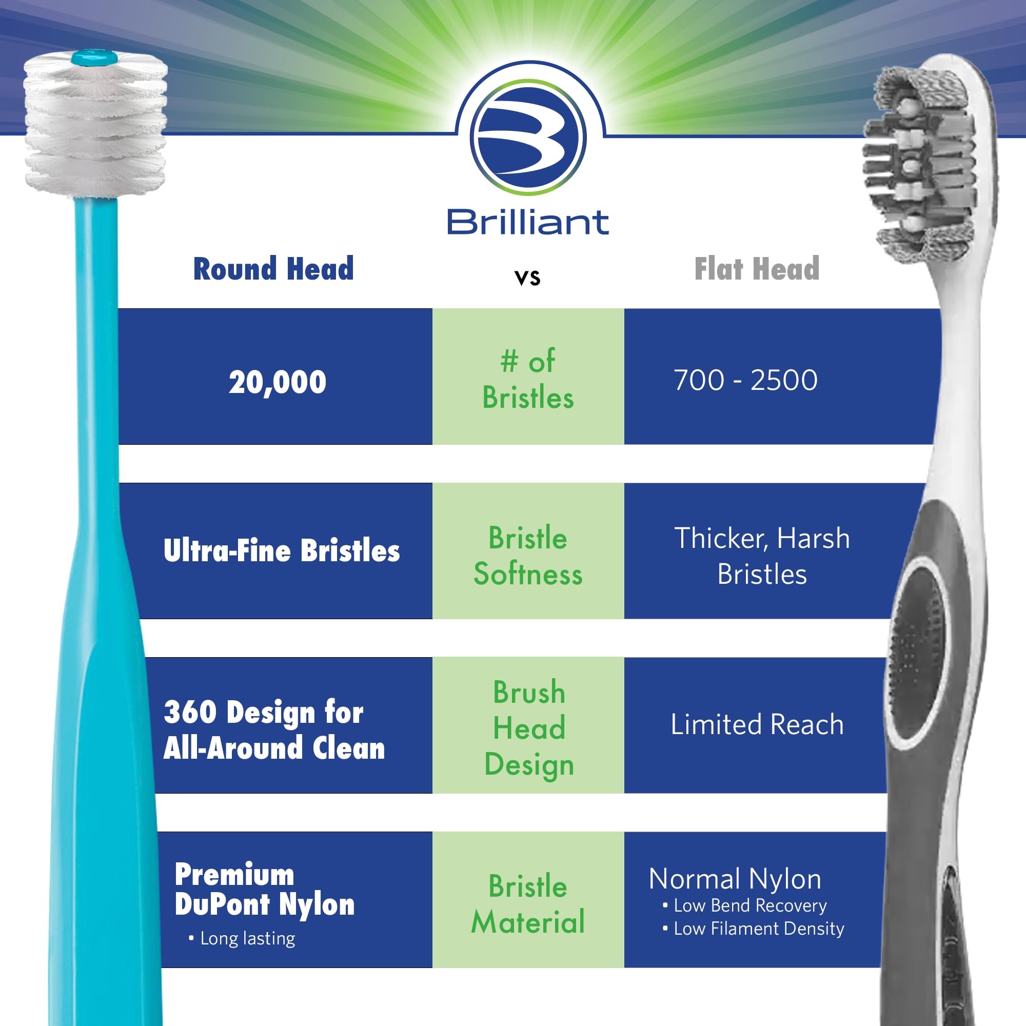 Brilliant Specialty Adult Round Toothbrush for Sensitive Mouths to Support Chemo and Other Sensory Oral Care Needs with Ultra Soft Bristles, Teal, 1 Pack