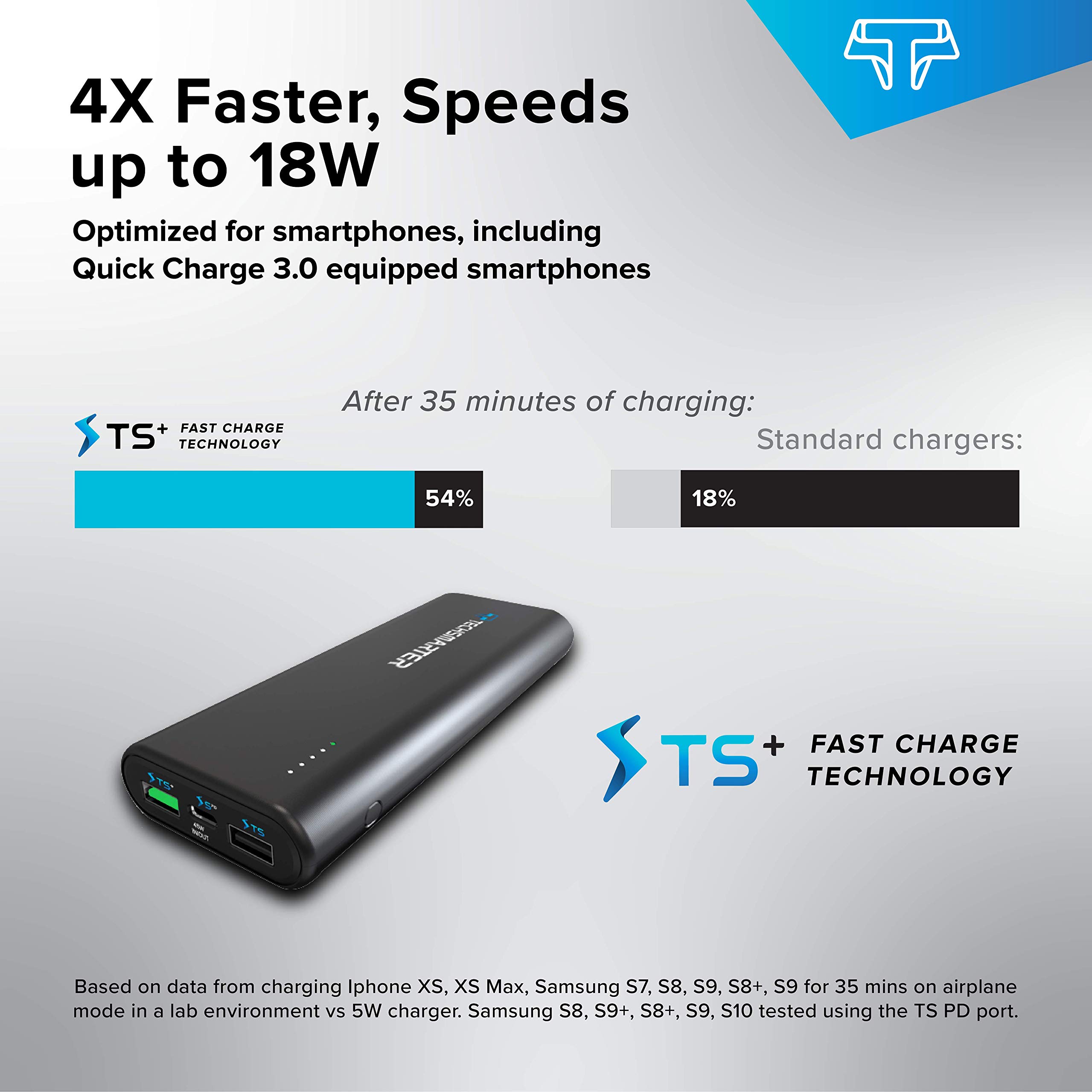 TECHSMARTER 20000mAh 45W Power Delivery USB C PD Power Bank, Laptop Portable Charger Compatible with Steam Deck, iPhones, MacBooks, Chromebooks, iPads, Galaxy, LG, Motorola, Androids