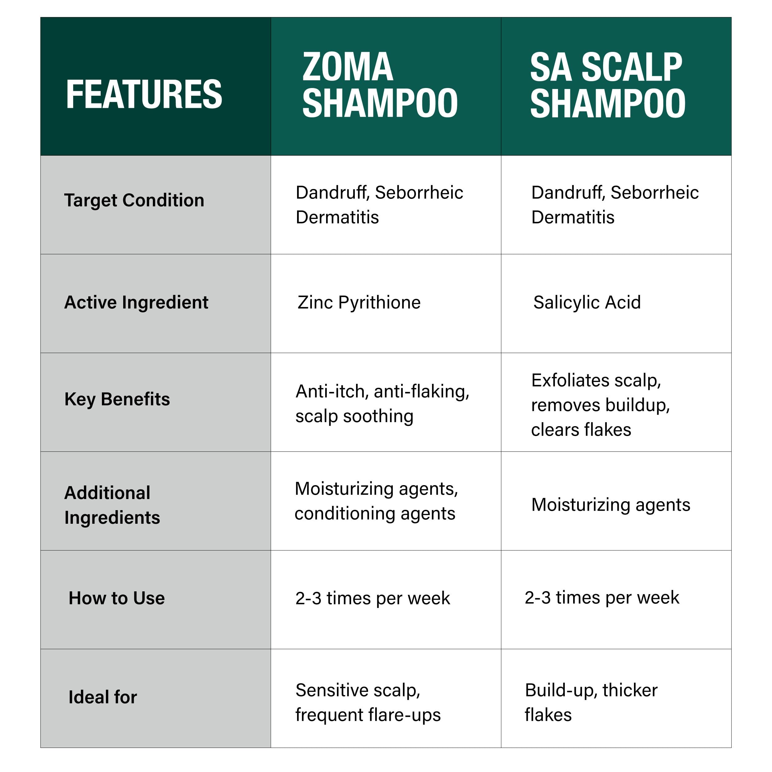 DCL Skincare Zoma Shampoo β Dry Scalp Care with Zinc Pyrithione, Relieves Itching, Flaking, and Dandruff, Seborrheic Dermatitis Treatment, 8 fl oz