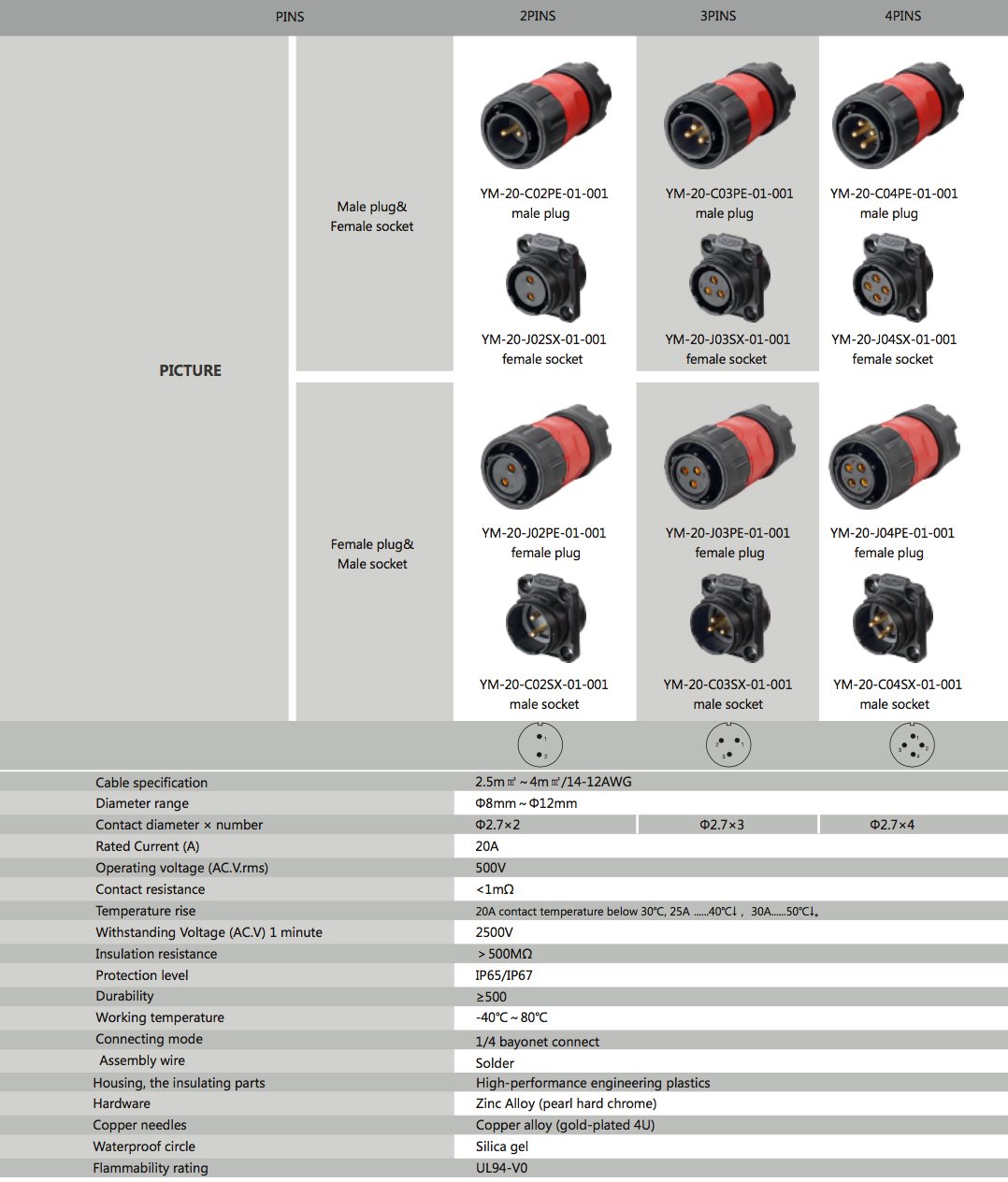 CNLINKO 12 Pin Power Industrial Circular Connector, Female Plug & Male Panel Mount Receptacles Socket Jack, Outdoor Waterproof IP67, AC DC
