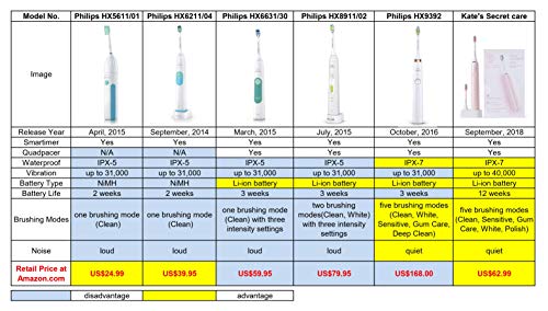 Kate's Secret Care Sonic Toothbrush Rechargeable One Charge Minimum 90 Days Use 5 Modes IPX7 Class Completely Waterproof 2 American Dupont Soft Head Brush - Pink